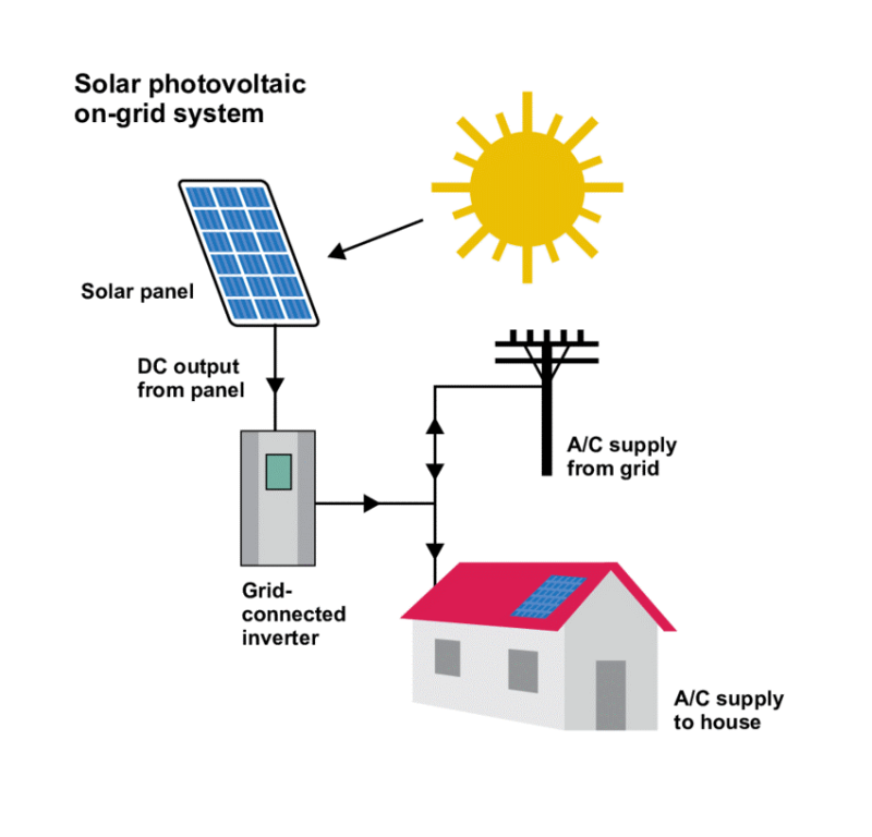 50 Kw On Grid Solar System - Energy Dawnice